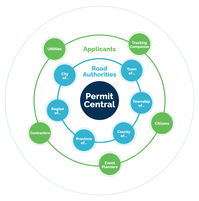 Permit Central - Digital Road-Permitting | Right-of-way Permit Solution