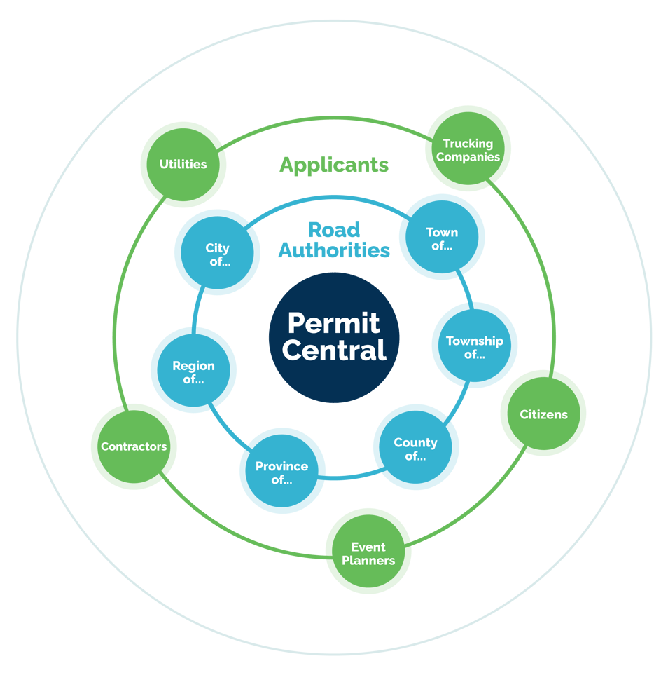 Permit Central - Digital Road-Permitting | Right-of-way Permit Solution
