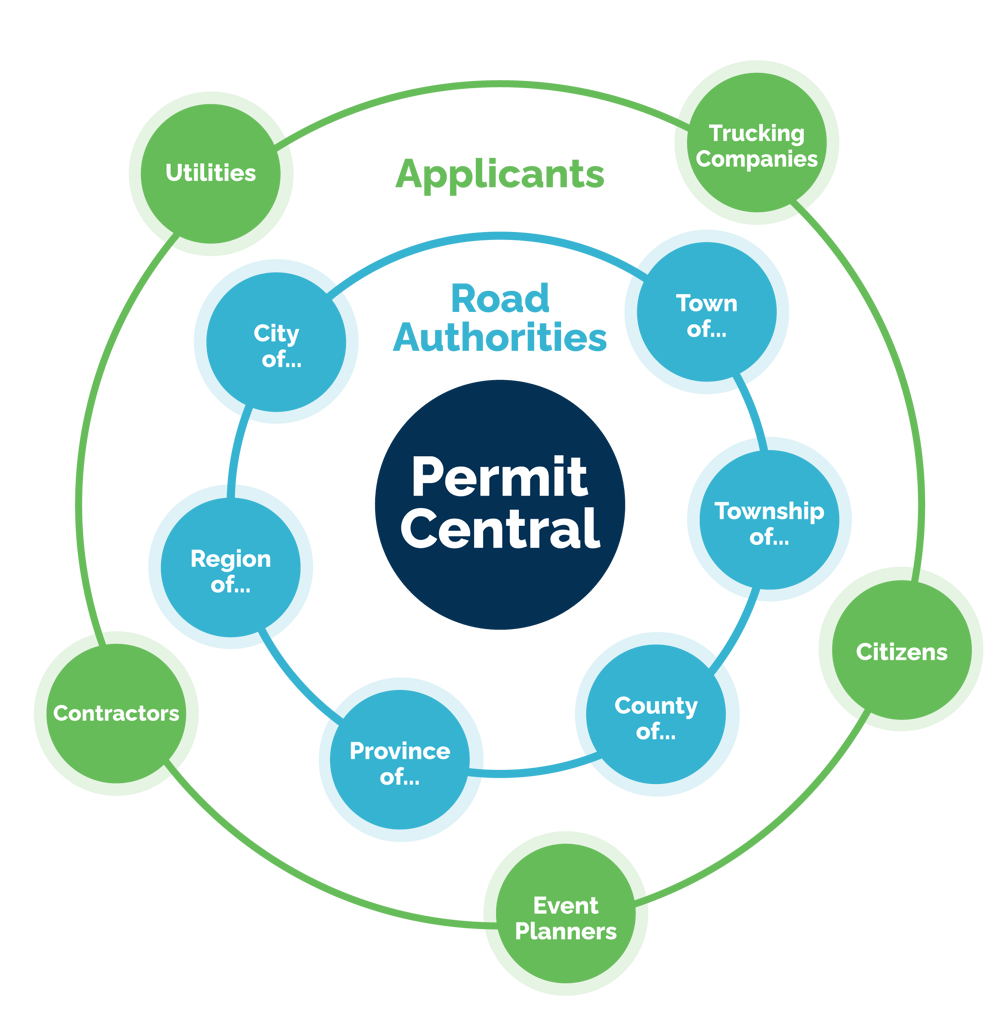 Permit Central - Digital Road-Permitting Software