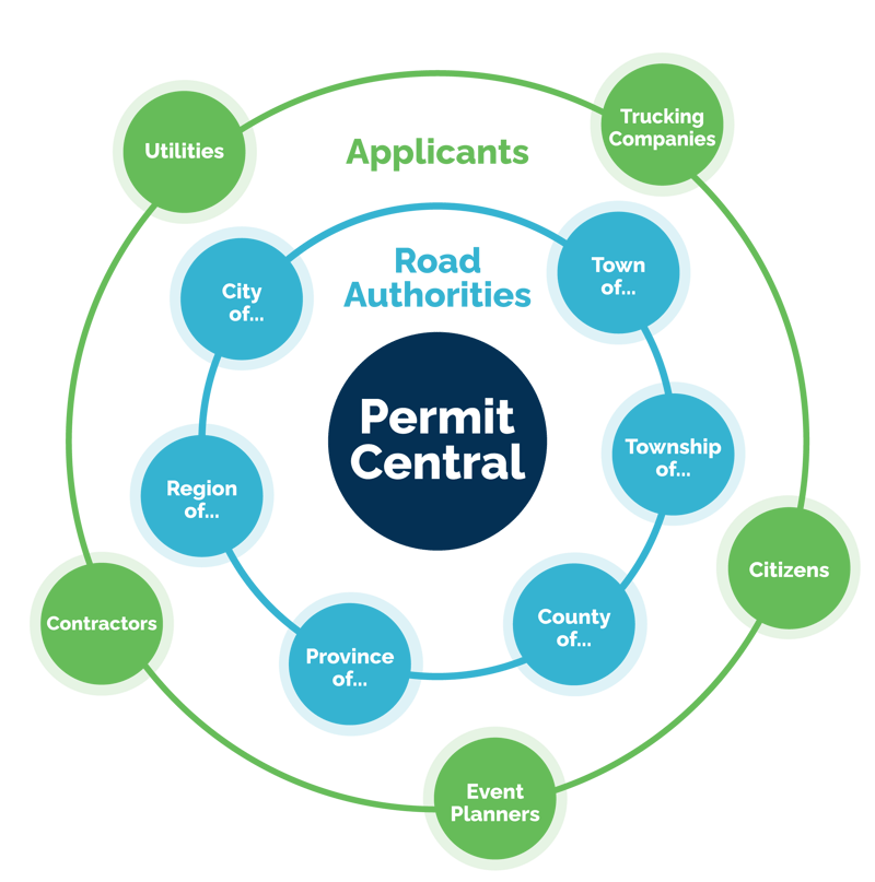 Permit Central - Digital Road-Permitting Software